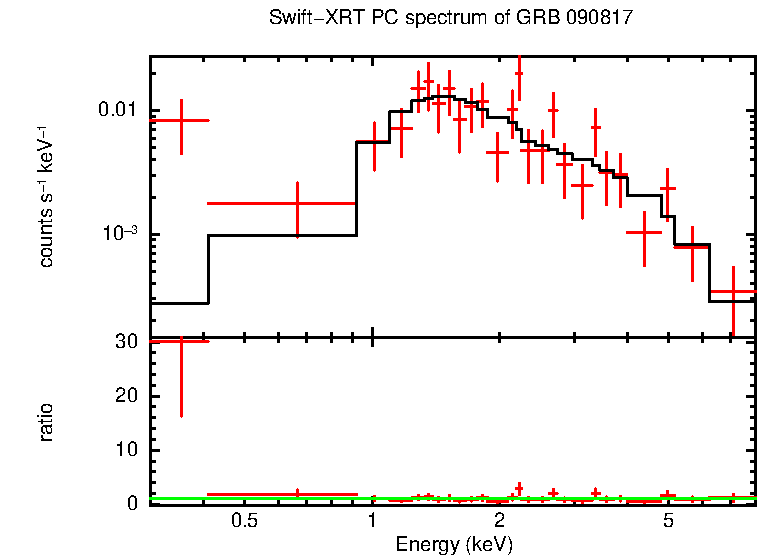 Ukssdc Grb 090817 Swift Xrt Spectrum Repository