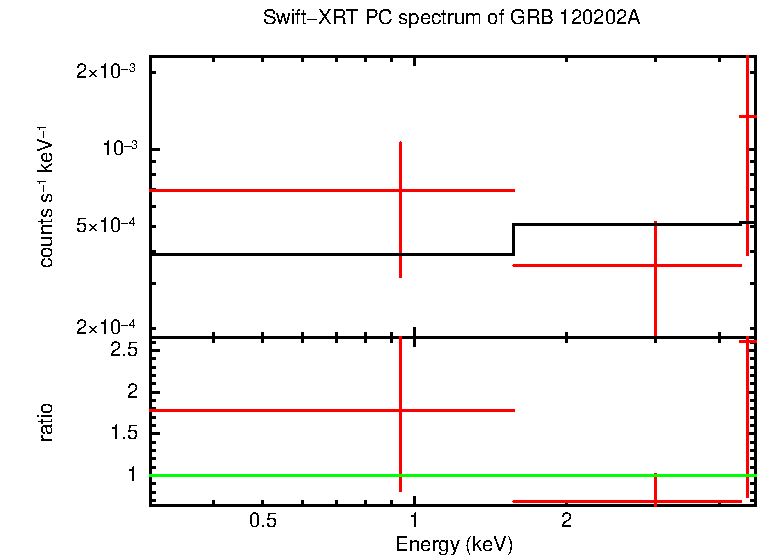 Ukssdc Grb 120202a Swift Xrt Spectrum Repository