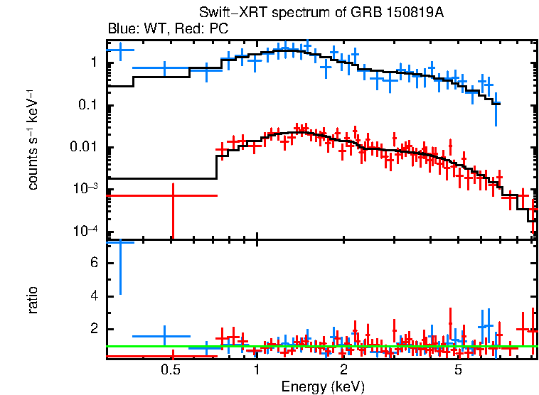 Ukssdc Grb 150819a Swift Xrt Spectrum Repository