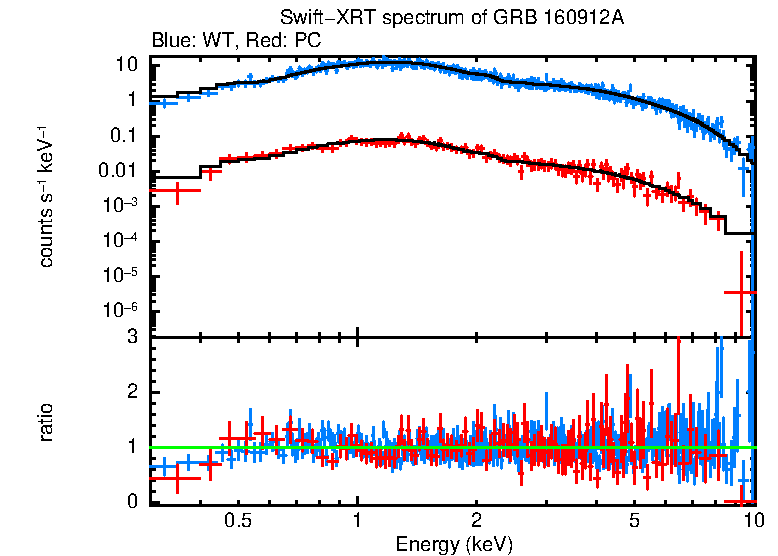 Ukssdc Grb 160912a Swift Xrt Spectrum Repository