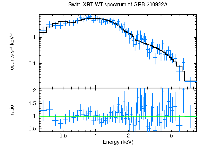 Ukssdc Grb 200922a Swift Xrt Spectrum Repository
