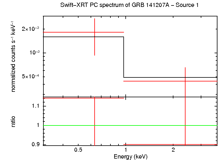 Ukssdc Grb 141207a — Source 1 Swift Xrt Spectrum Repository