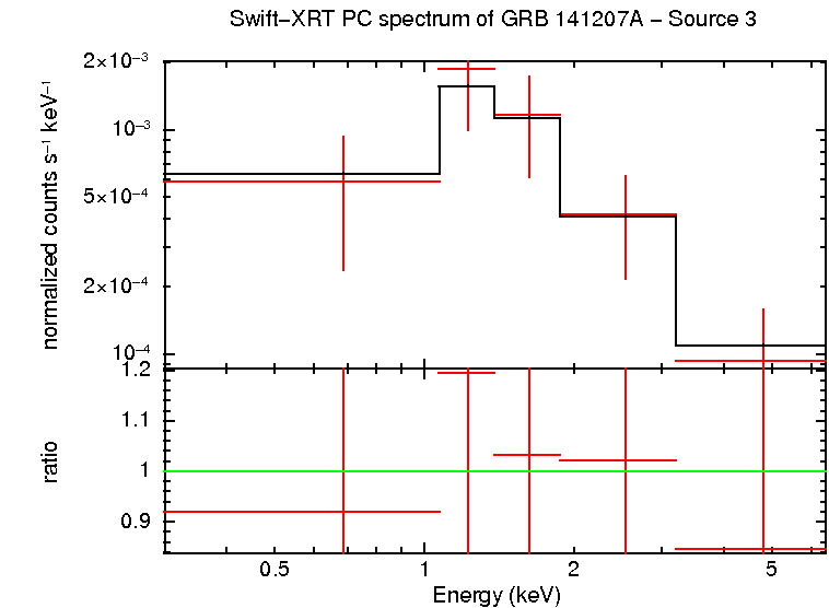 Ukssdc Grb 141207a — Source 3 Swift Xrt Spectrum Repository